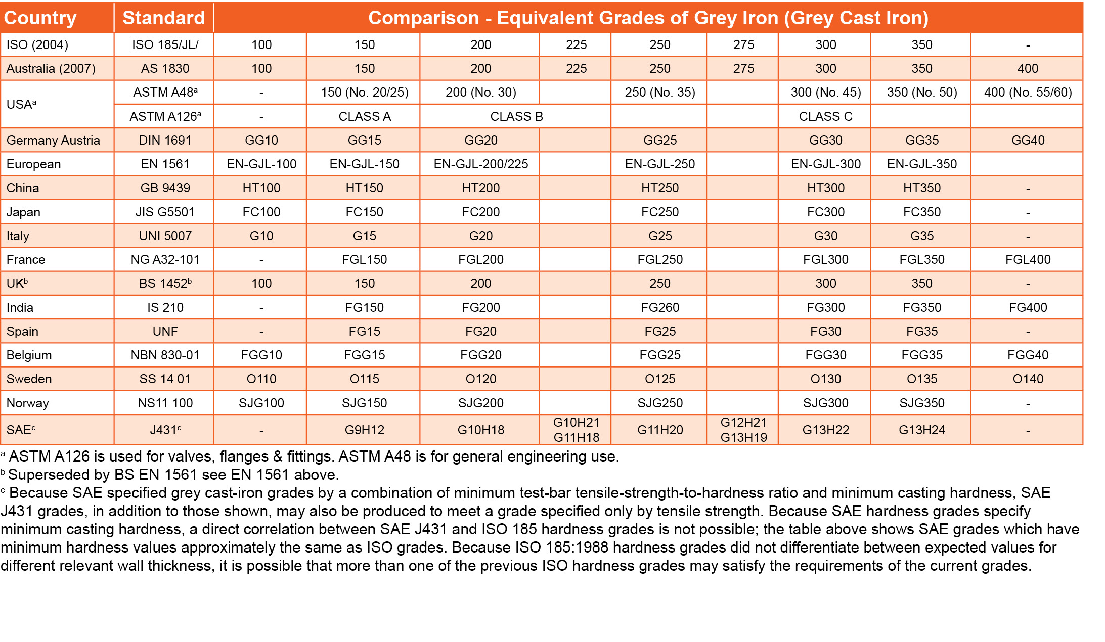 Equivalent Grades Of Iron Australian Pipeline Valve Equivalent Grades Of Iron Australian Pipeline Valve